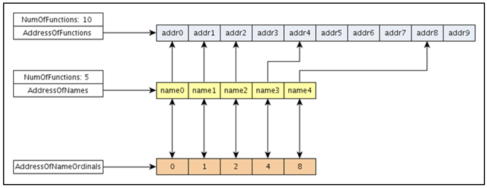 PE Internals Part 1: A few words about Export Address Table (EAT) – ferreirasc – Hacking ...